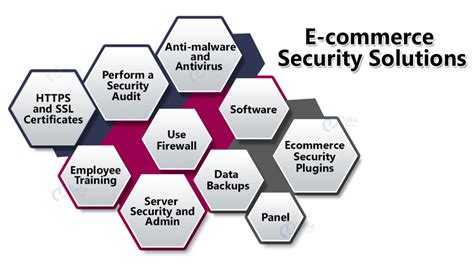 E Commerce Security Threats And Their Solutions Dataflair