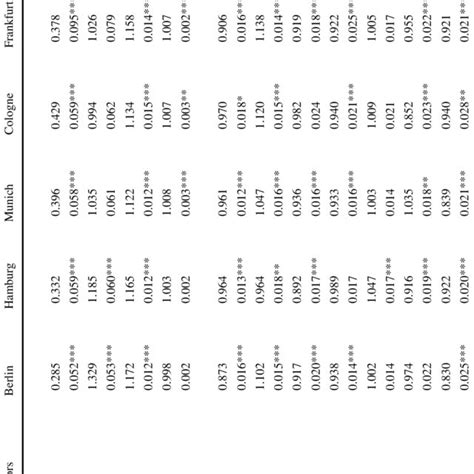 Estimated Quantile Regression Coefficients Of The Quarterly Dummy Download Scientific Diagram