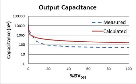 Characterizing The Dynamic Output Capacitance Of A Mosfet Edn