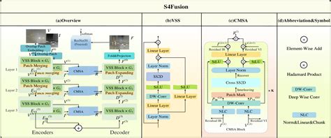 S4fusion Saliency Aware Selective State Space Model For Infrared Visible Image Fusion Ai