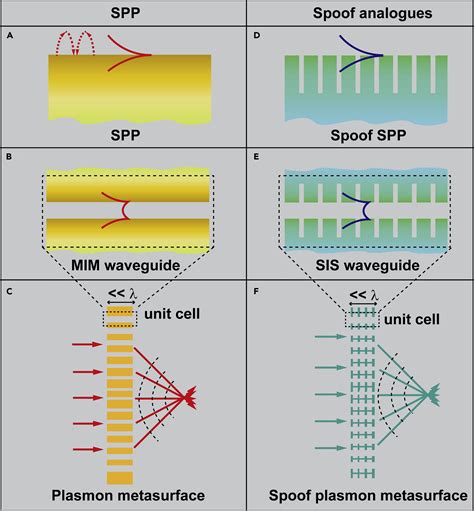 Spoof Plasmonic Metasurfaces With Catenary Dispersion For Two Dimensional Wide Angle Focusing