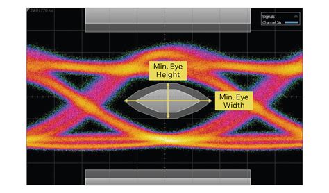 How To Read An Eye Diagram Eye Diagrams In Digital Communications