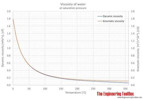 Calculate Viscosity Index Ffptu Calculate Viscosity Index Ffptu