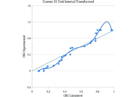 XY Plot Of The Unit Interval Transformed Calculated Experimental Download Scientific Diagram