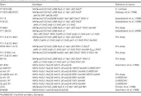 Table 1 From The Regulatory Inputs Controlling Pleiotropic Drug