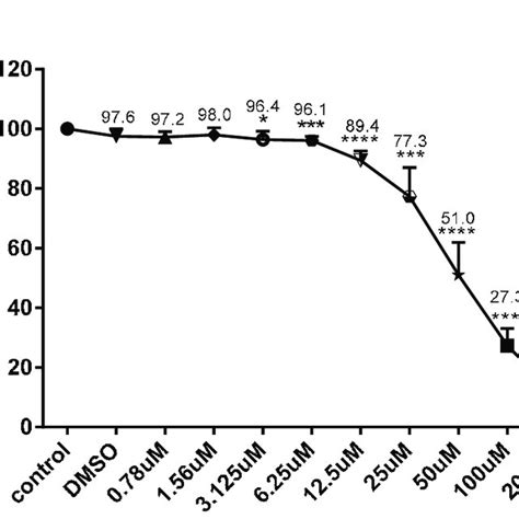 Effect Of Cd On The Cell Viability Of Bv 2 Cells Cell Viability Was Download Scientific