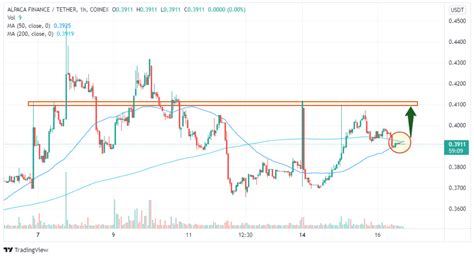 Alpaca Finance Alpaca Usdt Technical Analysis 16 February 2022