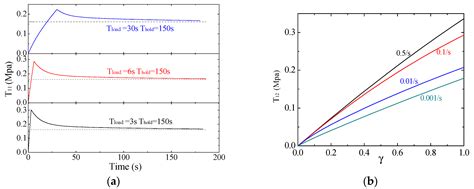 Parameter Identification Methods For Hyperelastic And Hyper Viscoelastic Models