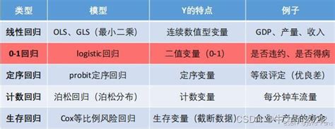 Spss 分类模型实训步骤 以 Logistic 回归为例 Spss如何建立训练集和测试集 Csdn博客