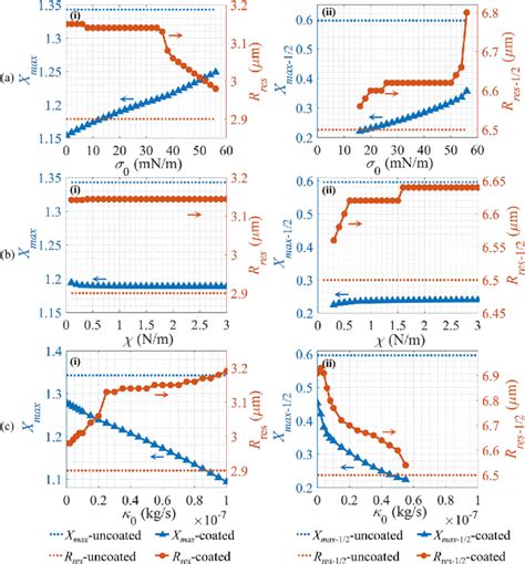 Resonance Behaviors Of Lipid Coated Microbubbles Whose Shells Own