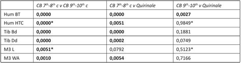 Significance Of The Difference Between Metric Groups