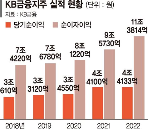 Kb금융 2년 연속 순익 4조 돌파 여신 성장 빛났다 파이낸셜뉴스