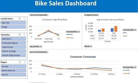 Dataanalysis Exceldashboard Datavisualization Businessintelligence Analytics Excel