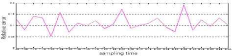 Relative Error Distribution Of Estimated Speed Download Scientific
