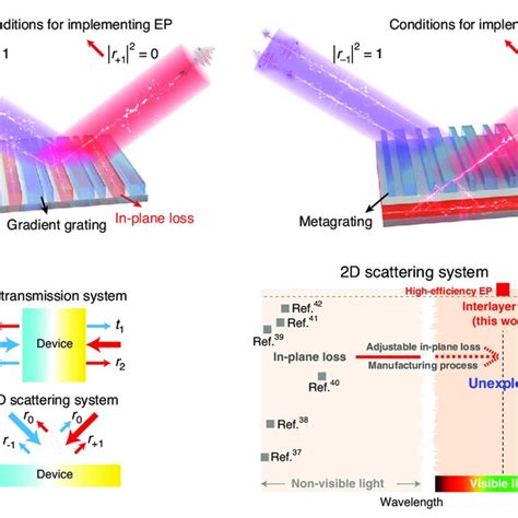 Models Of High Efficiency Scattering Exceptional Point A The Physical