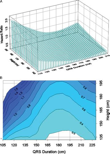 The Interaction Of Sex Height And Qrs Duration On The Effects Of