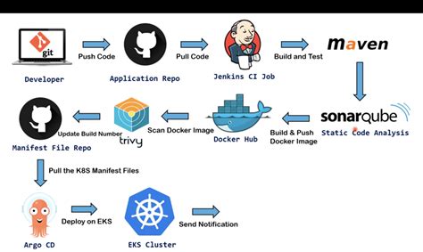 Real Time Devops Project Deploy To Kubernetes Using Jenkins End To End Devops Project Cicd