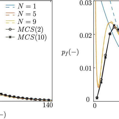 Reliability Function Left And Probability Density Function Of The