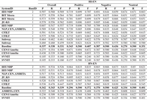 Sentiment Analysis Of Code Mixed Indian Languages An Overview Of Sail