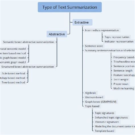 Taxonomy Of Text Summarization Types Download Scientific Diagram