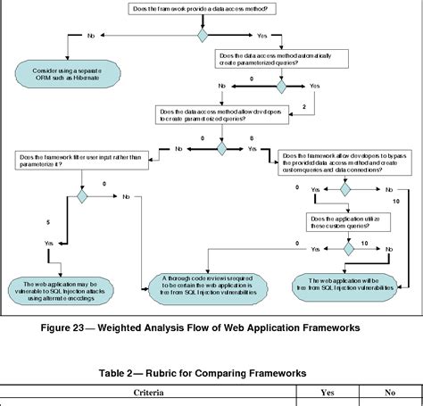 Figure 1 From Mitigation Of Sql Injection Risks Through Web Application