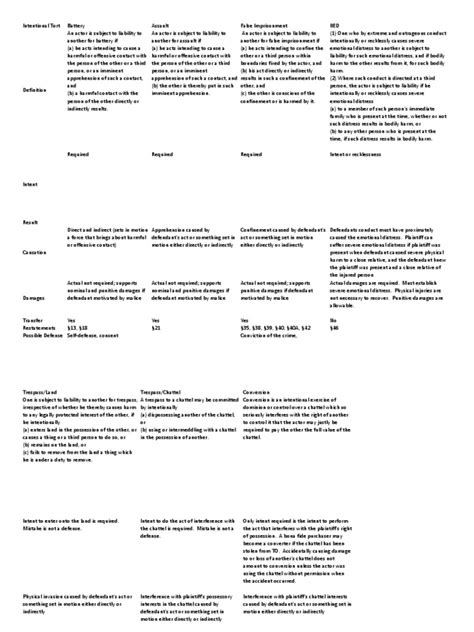 Torts Chart Pdf Trespass Conversion Law