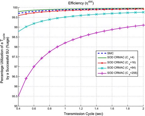 comparison of slot utilization efficiency download scientific diagram
