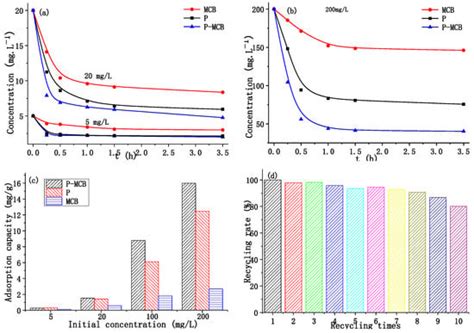 Cyclodextrin Polymer Loaded Micro Ceramic Balls For Solid Phase Extraction Of Triazole