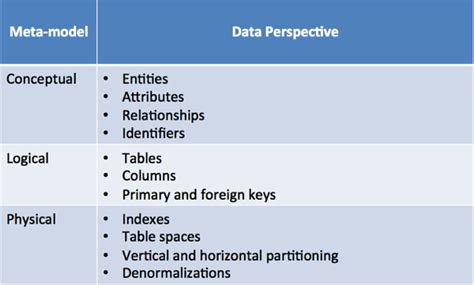 Conceptual Model Vs Graph Model Mark Needham