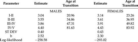 Transition Analysis Parameters For Transverse Organization Using