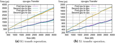 Transfer Cpu Gpu Characterization Given For K1 And X1 Socs Allocated