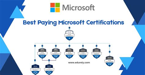 8 Easiest Microsoft Certifications To Kick Start Your Career