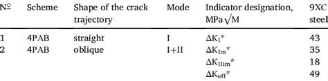 Experimental Indices Of Cyclic Fracture Toughness Download Scientific Diagram