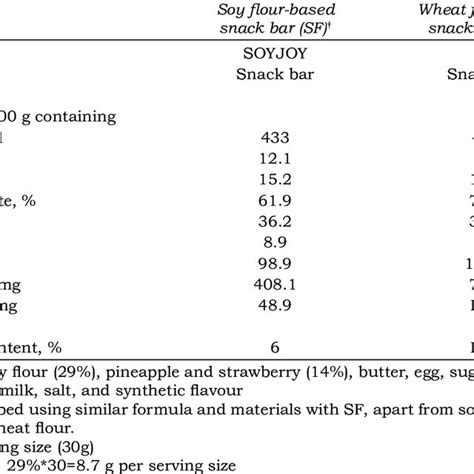 Nutritional Composition Of Test Food Per 100 G Download Scientific Diagram
