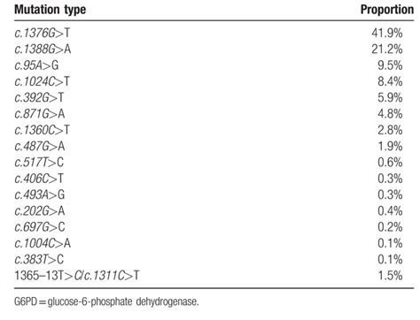 Mutation Of Glucose 6 Phosphate Dehydrogenase Deficiency In Chinese Han