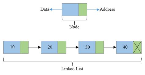 Understanding Linked Lists A Beginners Guide With Javascript