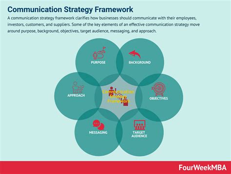 Communication Strategy Framework And Why It Matters In Business Fourweekmba Communications