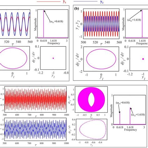 Numerically Simulated Time History Fft Phase Plane And Poincare
