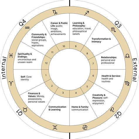 Understanding Your Astrological Birth Chart