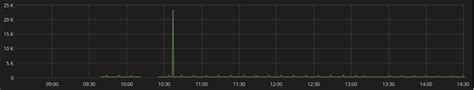 Monitoring Graph Produced From Prometheus Time Series Jumps Between