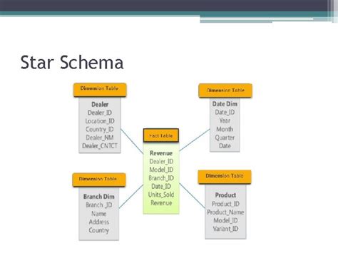 Logical Design Dw Referensi Oracle Database Data Warehousing