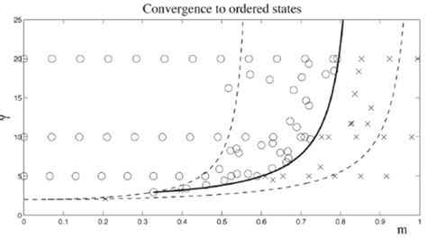 Numerical Bifurcation Diagram In Three Dimensions The O S Indicate