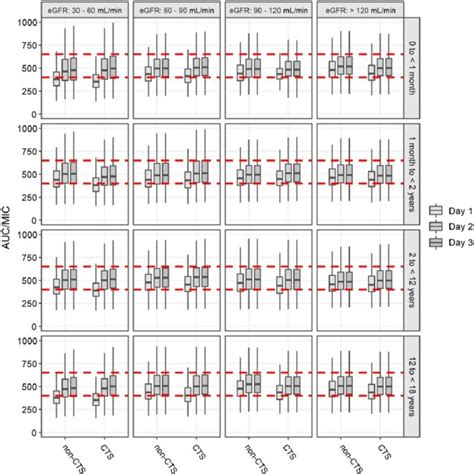 Simulated Vancomycin Auc 24 Mic In The First 3 Days According To