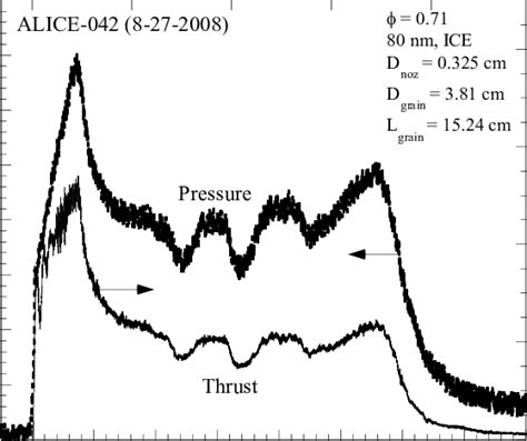 Thrust And Pressure Profiles For 382­cm Alice End Burner Propellant