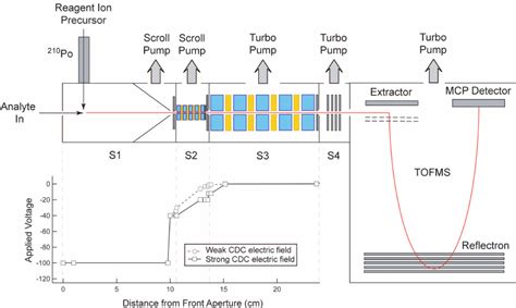 Schematic Of The Chemical Ionization Source And Four Stage S1s4