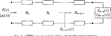 Figure 2 From A New Technique For Arma System Identification And