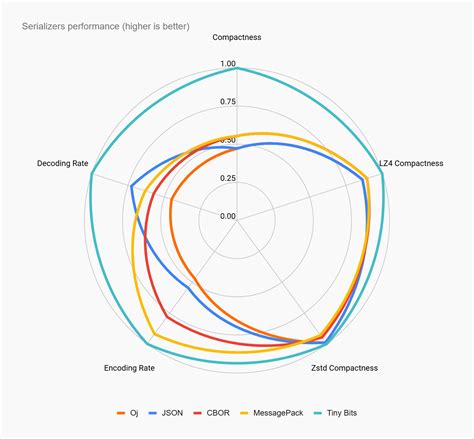 Smaller Faster Serialization For Ruby Apps And Beyond Oldmoes Blog