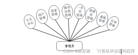 【附源码】java计算机毕业设计大学城二手书交易网站（程序lw部署）毕业设计设计一个二手图书交易网页 Csdn博客