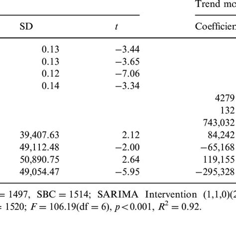 Estimation Results Of Sarima Intervention And Trend Models Download
