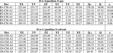 Quadruple Moments In Debye Of The Model Calculated By Dftb3lyp6 31g Download Scientific